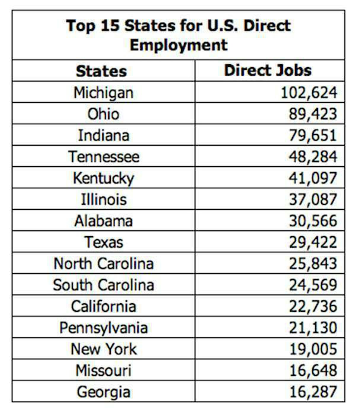MEMA: Manufacturing is the nation’s largest employment segment | Trucks ...