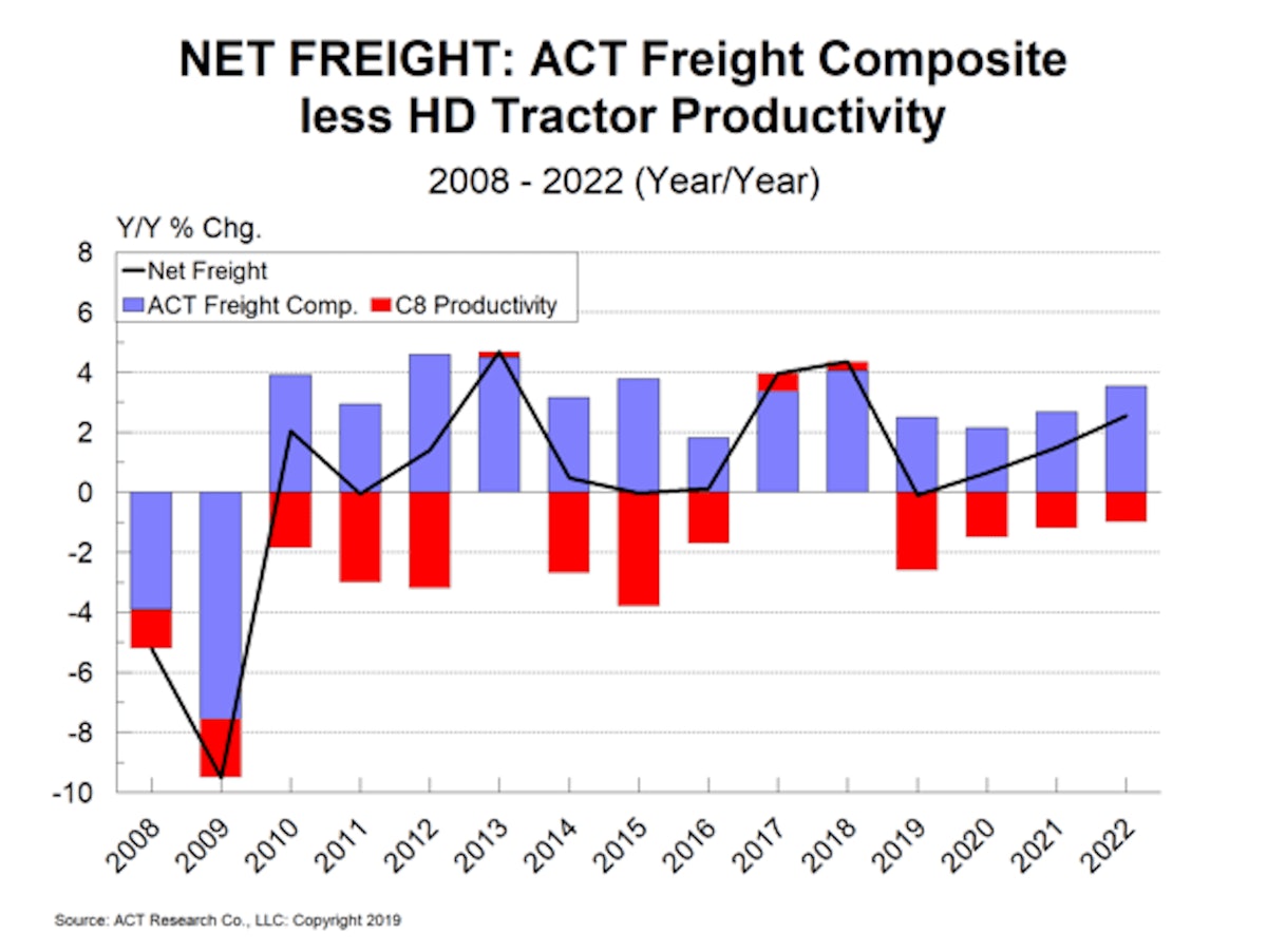 Class 8 truck market approaching downward shift | Trucks, Parts, Service