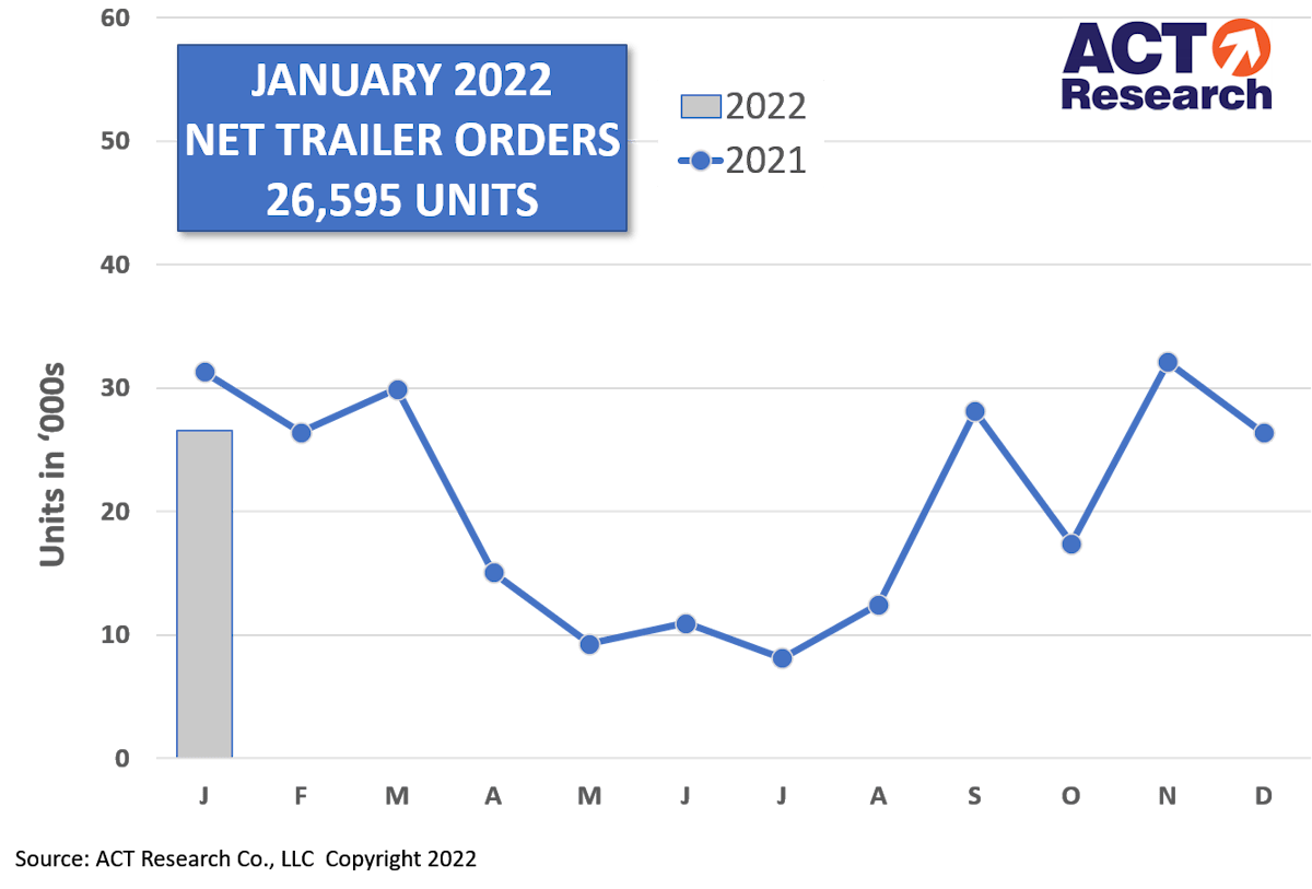 ACT Research: Trailer OEMs carefully managing order acceptance | Trucks ...