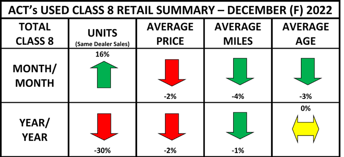 December used sales confirm year over year slump | Trucks, Parts, Service