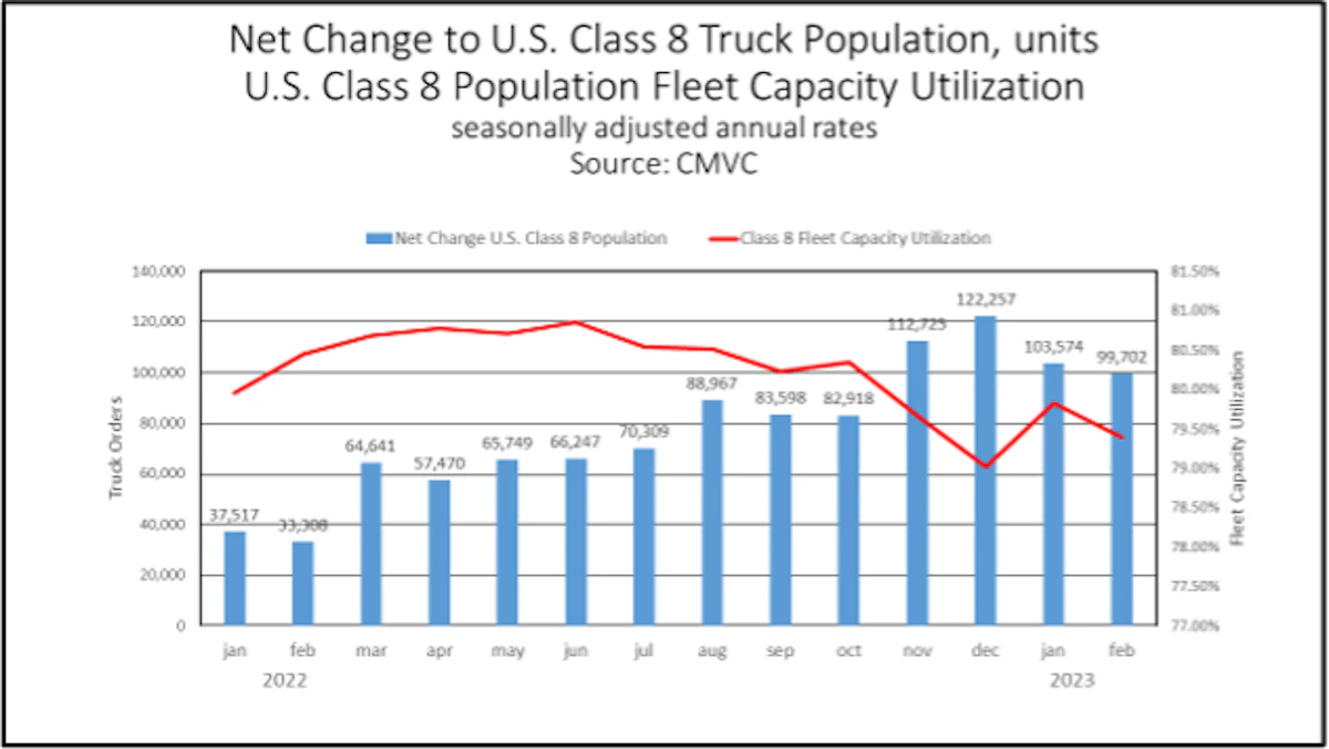 CMVC reports Class 8 sales rate 'unsustainable' in current freight ...