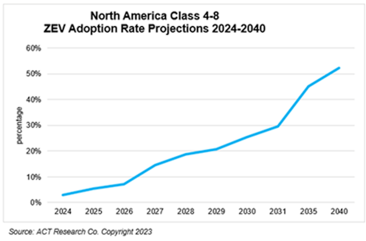 ACT Research: Half of commercial vehicles to be zero emissions by 2040 ...