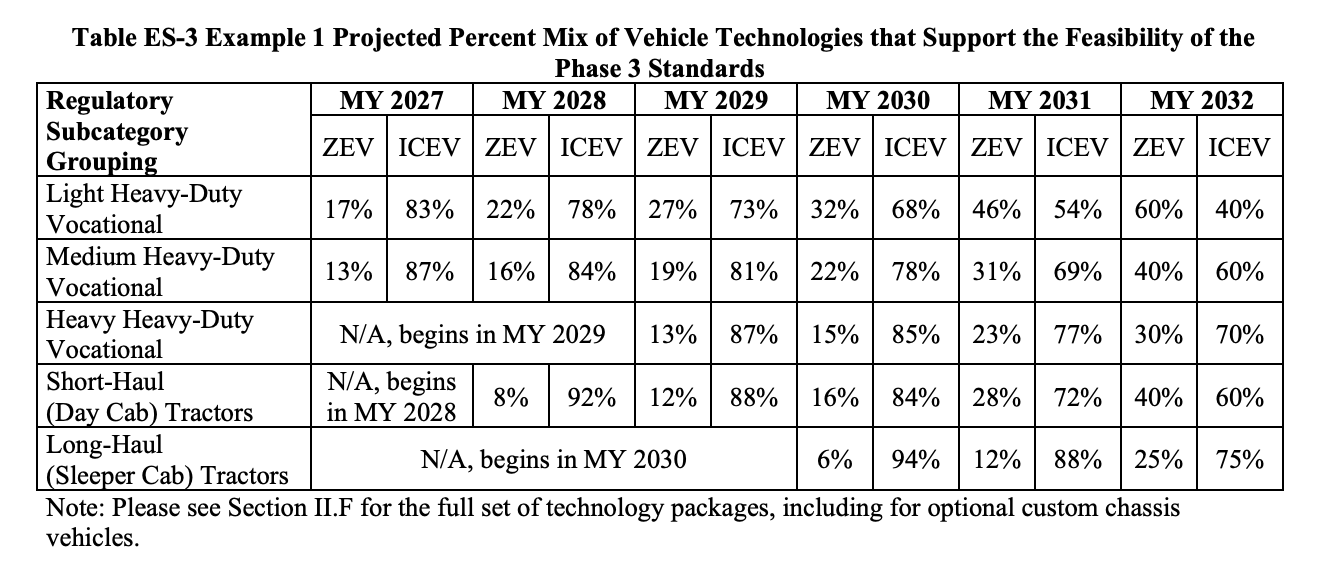 EPA announces stricter emissions regs for 2027 and beyond | Trucks ...