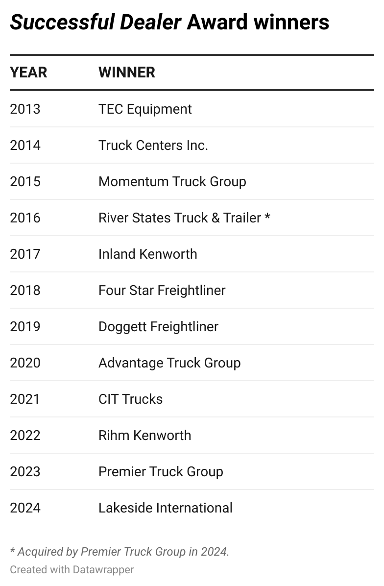 2025 Successful Dealer Award finalists revealed | Trucks, Parts, Service