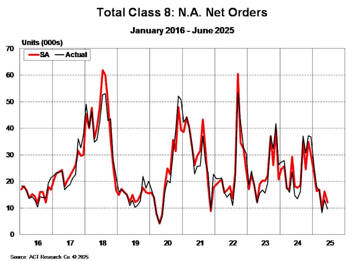ACT Research confirms June orders down amid 'freight recession ...