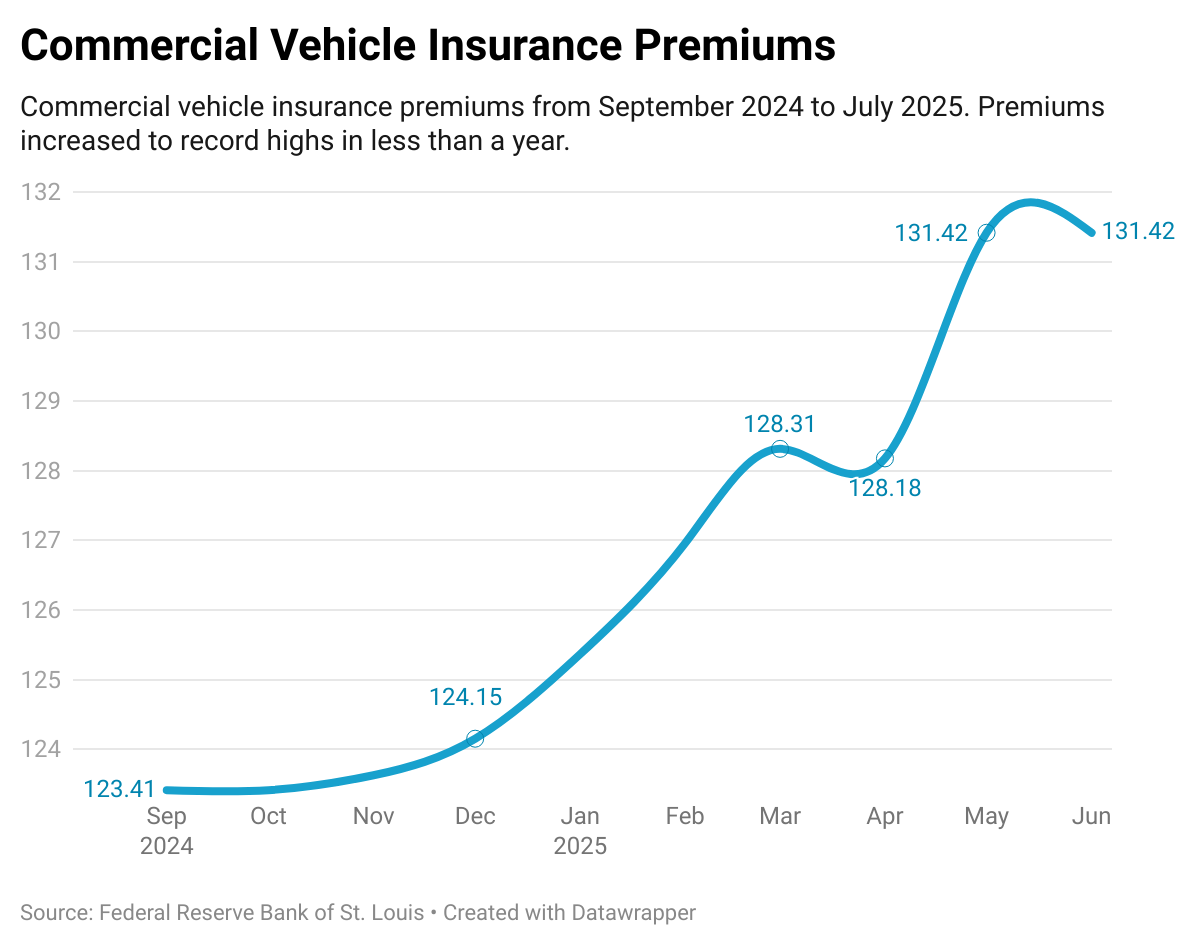 Higher insurance costs new headwinds for truck sales | Trucks, Parts ...
