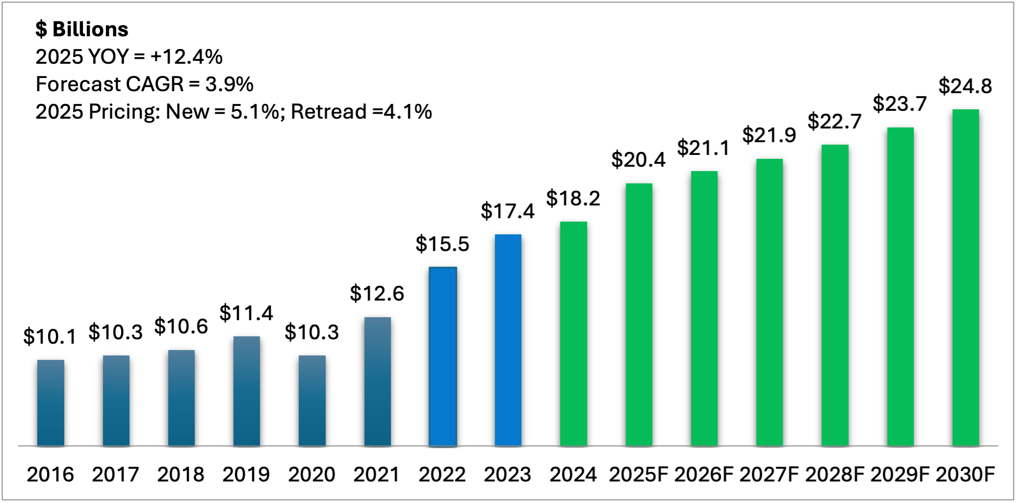Commercial tire market forecast to rise 5.5% MacKay & Co says | Trucks ...