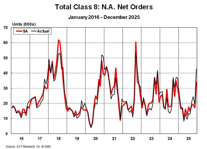 Strong December performance pushes Class 8 orders above 42,000 units ...