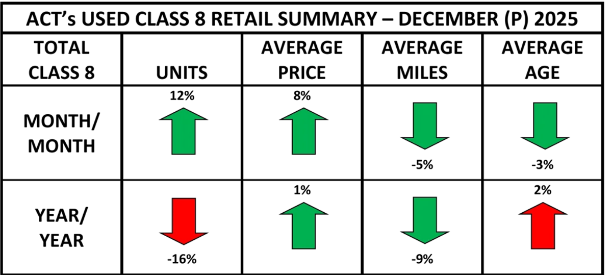 ACT Research used truck report December 2025 | Trucks, Parts, Service